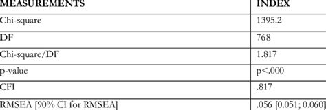 Summary Of Structural Model Fit Statistics Download Table
