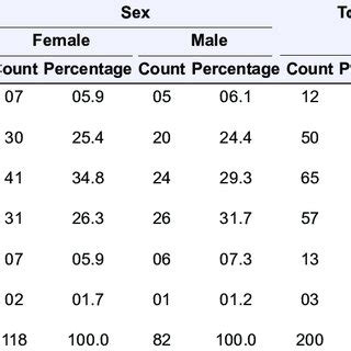 Sex Distribution Across The Age Category Download Scientific Diagram