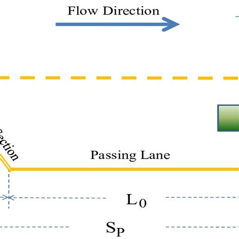 A Schematic Plot For A Passing Segment With Three Sections í µí± í µí± Download Scientific