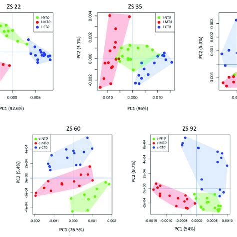 Principal Component Analysis Pca Score Plots Of The Spectral Data Of