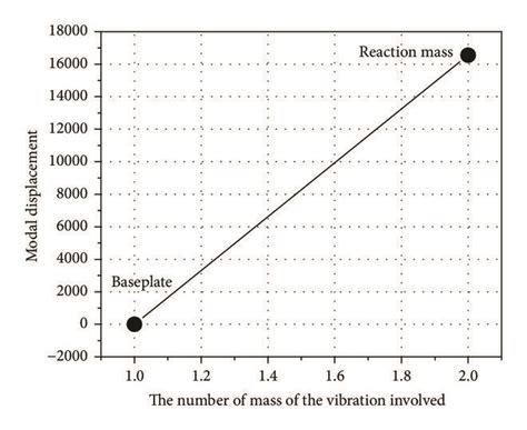 first two vibrational modes of the coupled system a first order mode