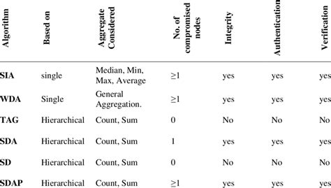 Comparison Of Existing Schemes[30] Download Scientific Diagram