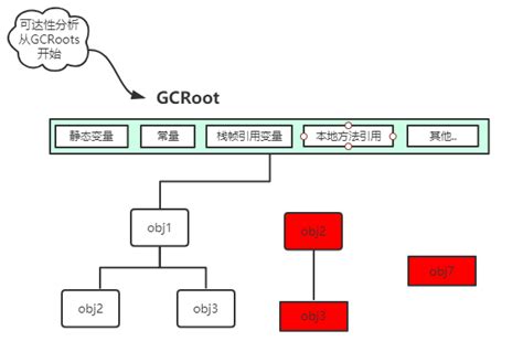图解java垃圾回收算法及详细过程！ infoq 写作平台