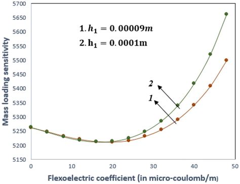 Mass Loading Sensitivity W R T Flexoelectric Coefficient For Different Download Scientific