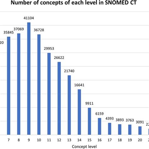 Snomed Ct Logical Model This Figure Is Adopted And Reproduced