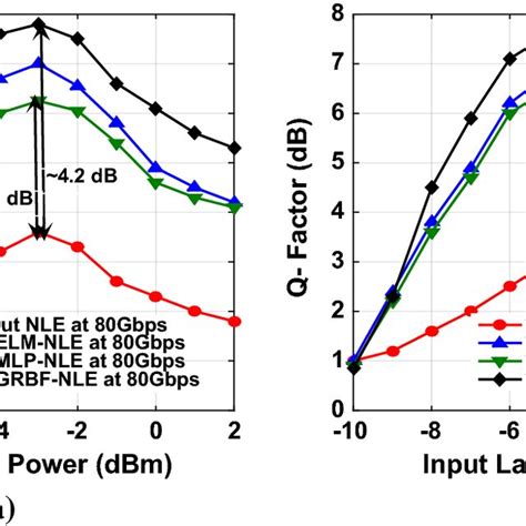 input launch power dbm versus q factor db at 40 gbps over fiber