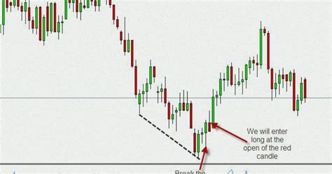 RSI Divergence Strategy Rsi Easy Learning Stock Charts