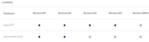 Compare Microsoft Sql Server Versions