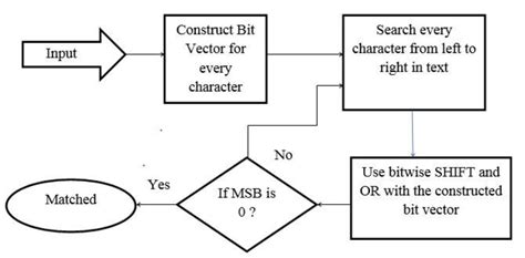 Working Of Bit Parallel Algorithm Download Scientific Diagram