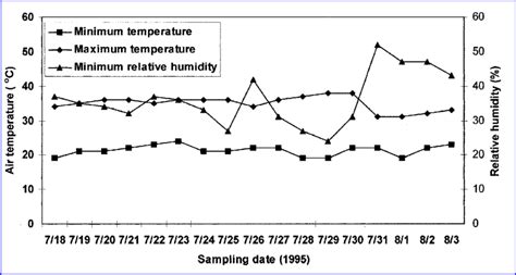 Minimum And Maximum Temperatures °c And Minimum Relative Humidity