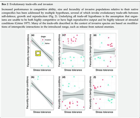 Simulated Population Means Suggestive Of Evolution In The Invaded Range