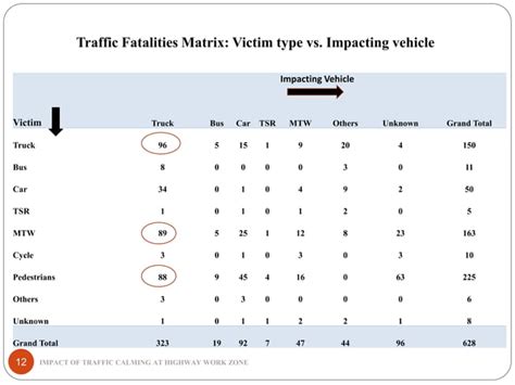 Traffic Safety Ppt PPTX Injuries Diseases And Conditions