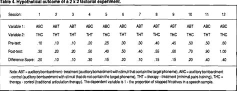 Table 4 From Application Of Single Subject Randomization Designs To Communicative Disorders