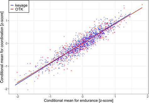 correlation between the conditional means for cardiorespiratory