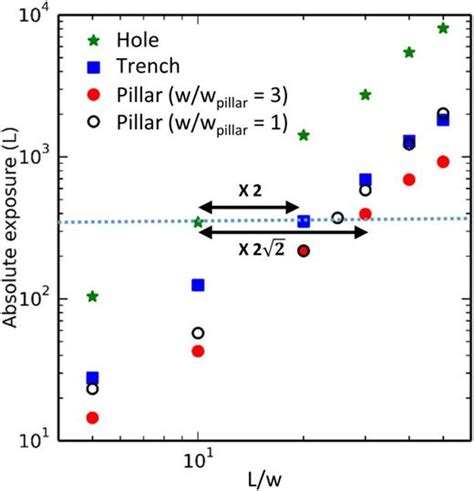 Conformality In Atomic Layer Deposition Current Status Overview Of Analysis And Modelling