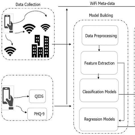 Depression Diagnosis And Ecological Momentary Assessment Download Scientific Diagram