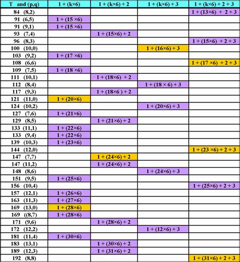 The Classification Table From T 84 Up To T 192 Download