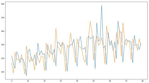 Pronóstico De Series Temporales Con Redes Neuronales En Python