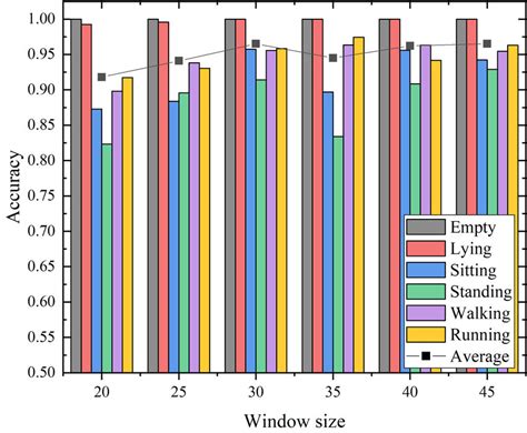 The Accuracies For Activity Recognition With Different Window Size Download Scientific Diagram