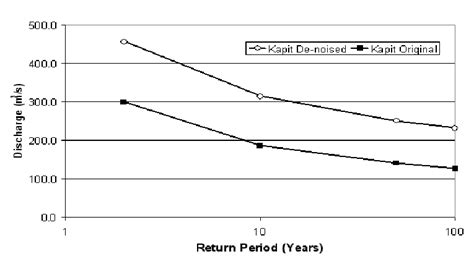 Comparison Of Low Flow Quantiles Of Original And De Noised Series Download Scientific Diagram