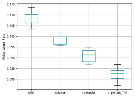 An Improved Lightgbm Algorithm For Online Fault Detection Of Wind Turbine Gearboxes