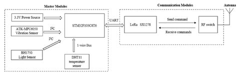 Structure Of Sensing Node 1 Stm32f103c8t6 Is The Node Control Core Download Scientific Diagram