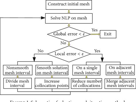 Figure 1 From Adaptive Mesh Iteration Method For Trajectory
