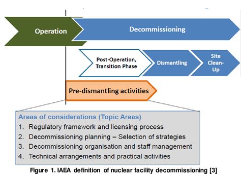 Figure 1 From A Plm Approach To Support Nuclear Decommissioning Process
