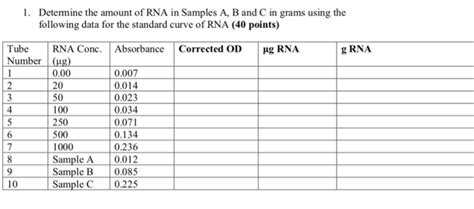 Solved Determine The Amount Of RNA In Samples A B AndC Chegg