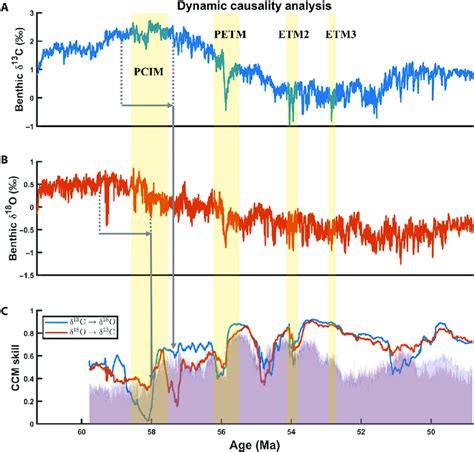 Dccm Analysis Between The Paired Benthic δ 13 C And δ 18 O Isotope