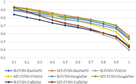 The Retrieval Accuracy Curves Of Networks In Test Dataset Download