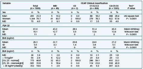 Evaluation Of The New Severity Scoring System In Chronic Venous Disease Of The Lower Limbs An