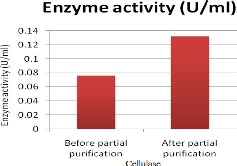 Figure 34 From Isolation Of Cellulolytic Bacteria From Soil Sample And Figure 34 From Isolation Of Cellulolytic Bacteria From Soil Sample And