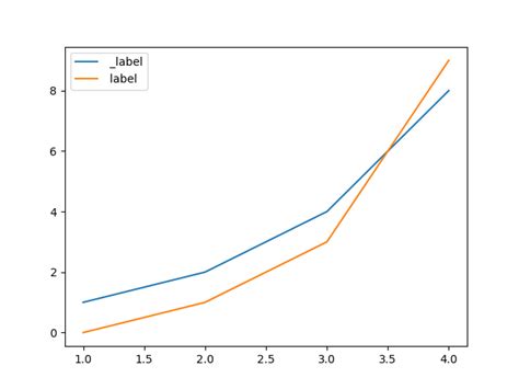 Bug Label Strings That Start With Are Excluded From Legends Issue Matplotlib