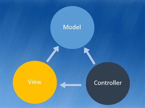 Model View Controller In ASP Net And Its Uses NTSPL
