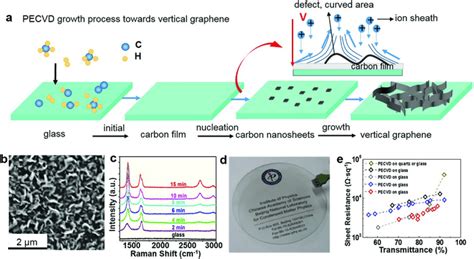 Vertical Graphene Growth Via A Pecvd Method A A Schematic For The Download Scientific Diagram