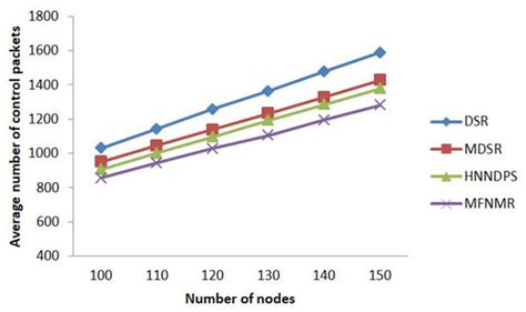 Electronics Free Full Text Multi Objective Function Based Node