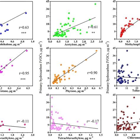 Correlation Analysis Between The Initial Concentrations Of Primary