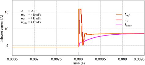 Inductor Currents During Voltage Tracking Simulations Download