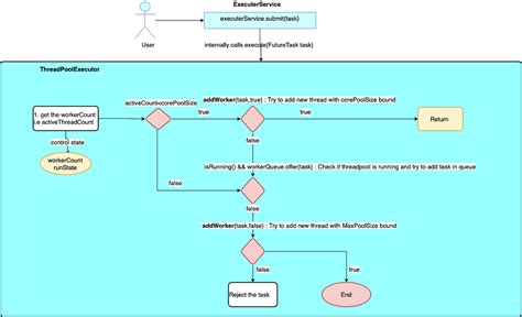 How Threadpool Internally Works In Java Coding Made Easy