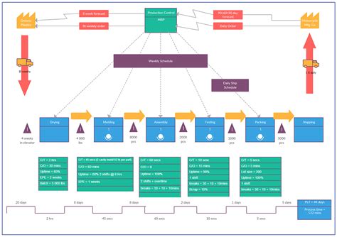 The Ultimate Guide To Value Stream Mapping By Creately Thousand