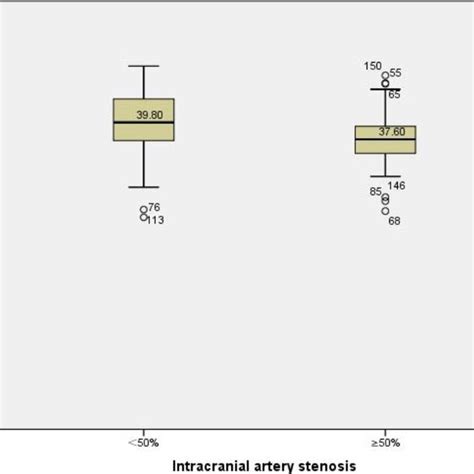 Relationship Between Degree Of Intracranial Arterial Stenosis And Serum Download Scientific