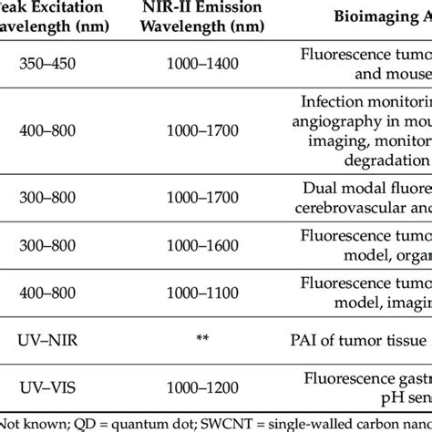 Photophysical Properties And Applications Of Major Organic Nir Ii Download Scientific Diagram