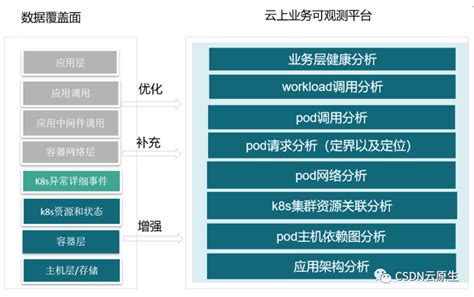 谐云产品总监蒋玉芳：基于ebpf技术的可观测方案实践csdn云原生的博客 Csdn博客
