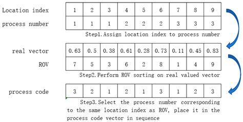 Research On Multi Objective Flexible Job Shop Scheduling Optimization Based On Improved Salp