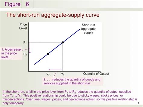 Ppt Aggregate Supply Curve Economic Theories And Dynamics Powerpoint