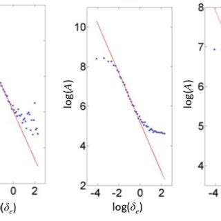 Fully Logarithmic Interpretation Of The Surface Area On The Element Download Scientific Diagram