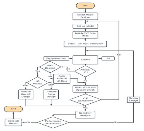 Iterative Sucker Rod Pump Srp Artificial Lift Design Workflow In