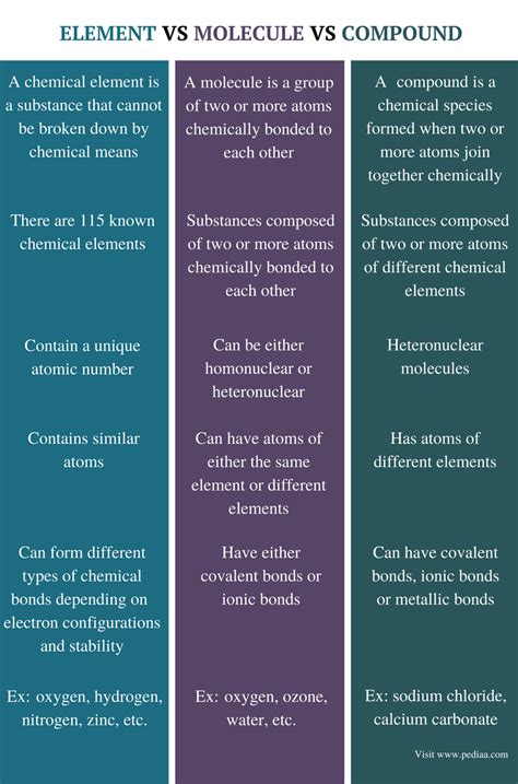 Difference Between Element Molecule And Compound Definition Periodic Table Types