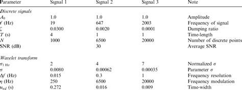 Parameters Of Discrete Signals And Their CWT Download Table